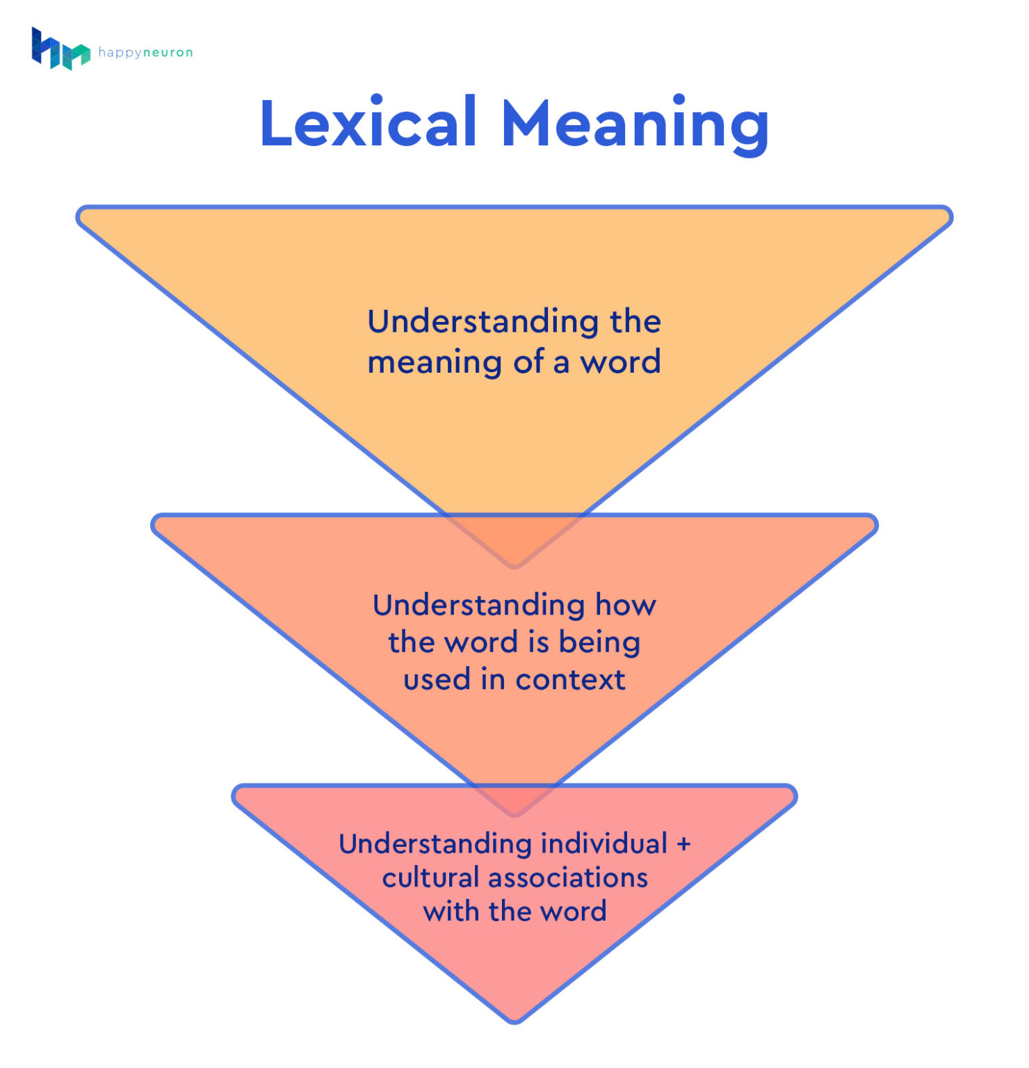 What is Lexical Meaning? - HappyNeuron Pro