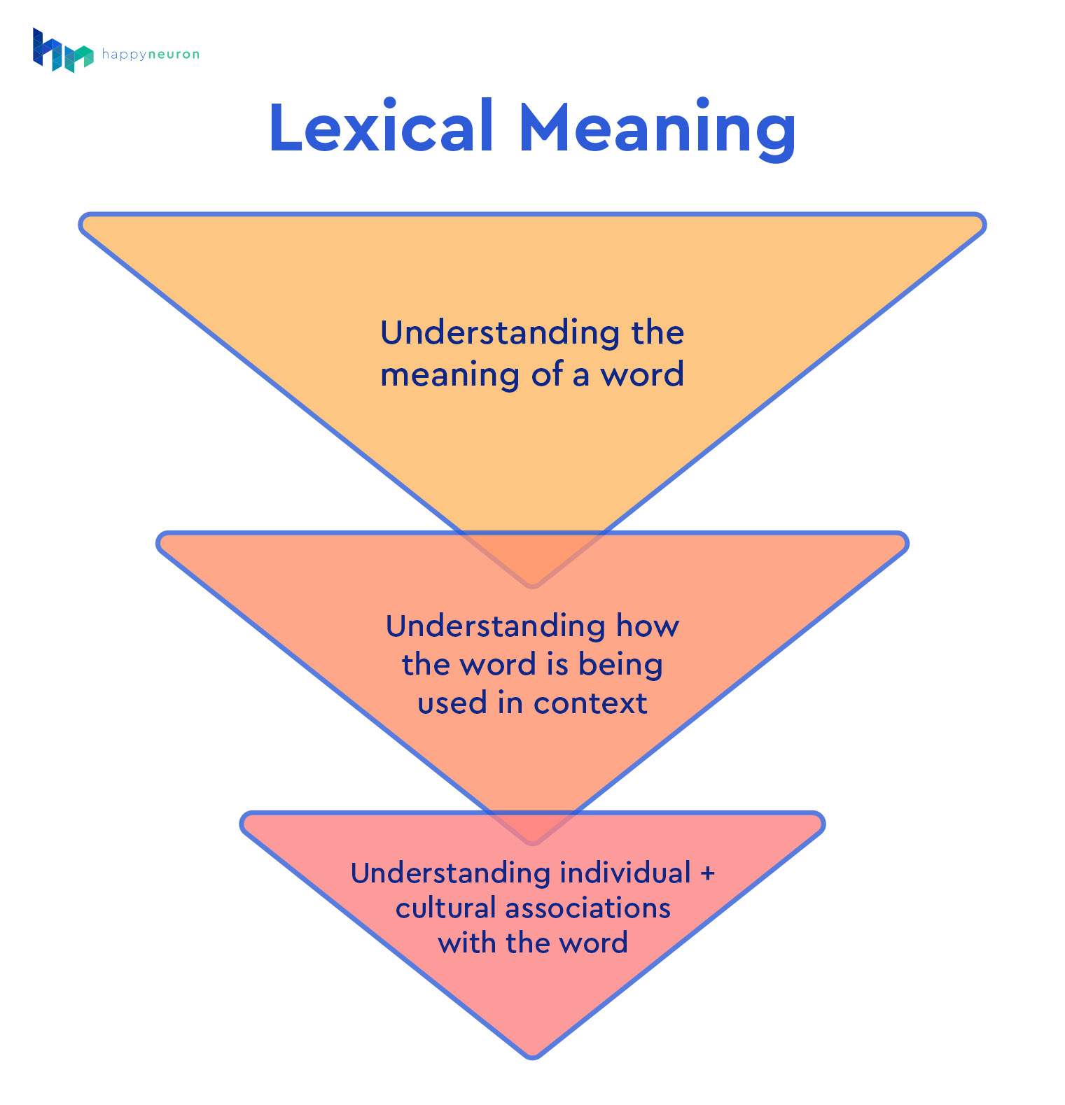 What is Lexical Meaning? - HappyNeuron Pro