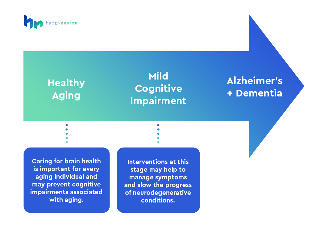 What is Mild Cognitive Impairment? - HappyNeuron Pro