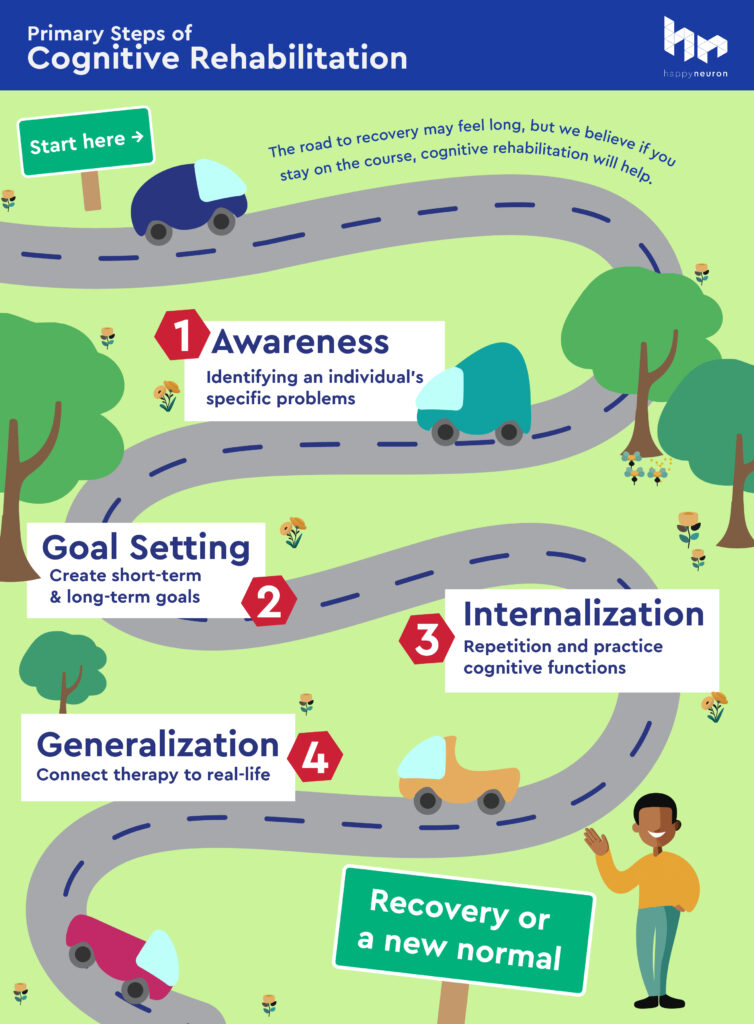 Primary Goals of Cognitive Rehabilitation - HappyNeuron Pro